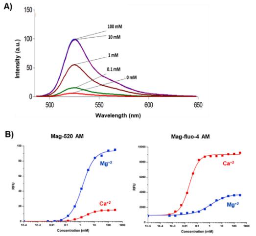 Mag-520 AM, Cell Permeant 镁离子荧光探针 - 上海懋康生物科技有限公司